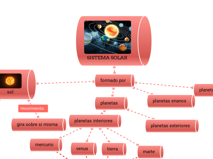 SISTEMA SOLAR - Mind Map